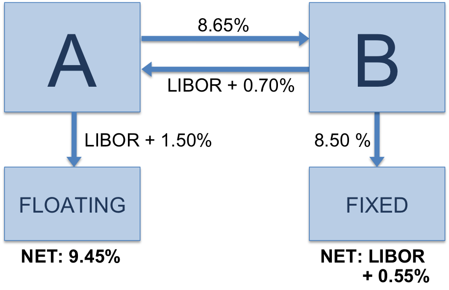 Beginning Excel Quant Analyst – Fixed/Float Swap - poc-d
