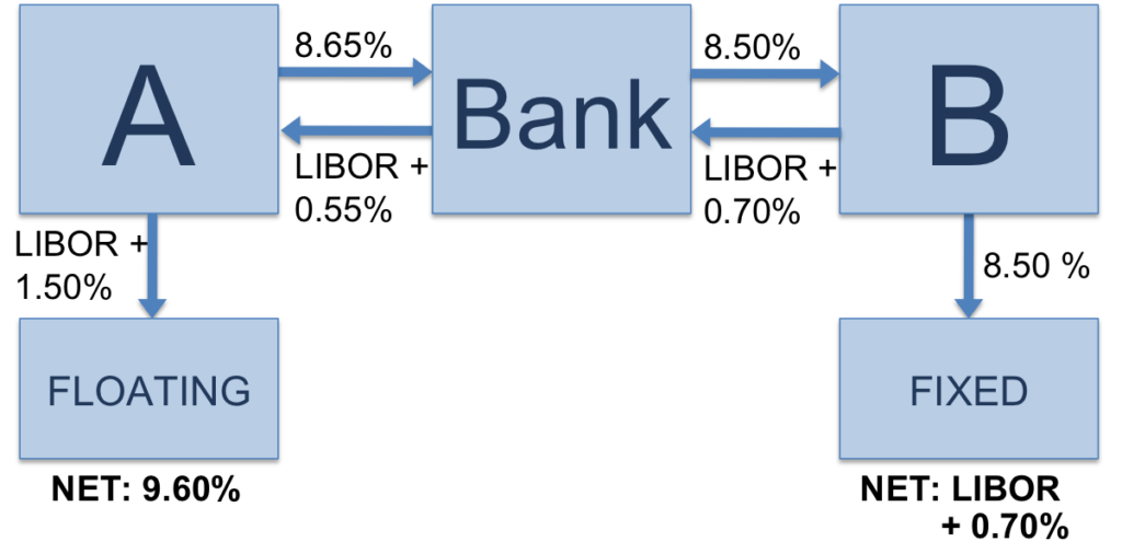 Beginning Excel Quant Analyst – Fixed/Float Swap - poc-d